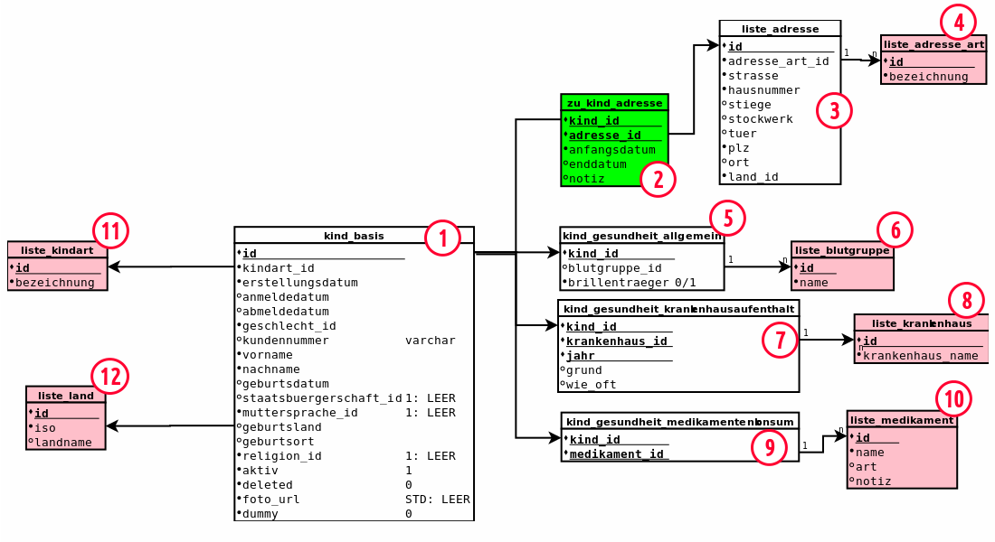 Database Relations In Myisam No Innodb General Discussion Yii Framework Forum